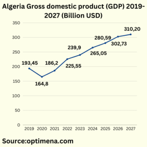 Algeria Economic & Demographic Outlook 2025: Insights, Analysis ...