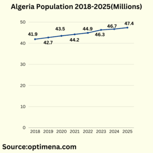 Algeria Economic & Demographic Outlook 2025: Insights, Analysis & Future Trends - Optimena