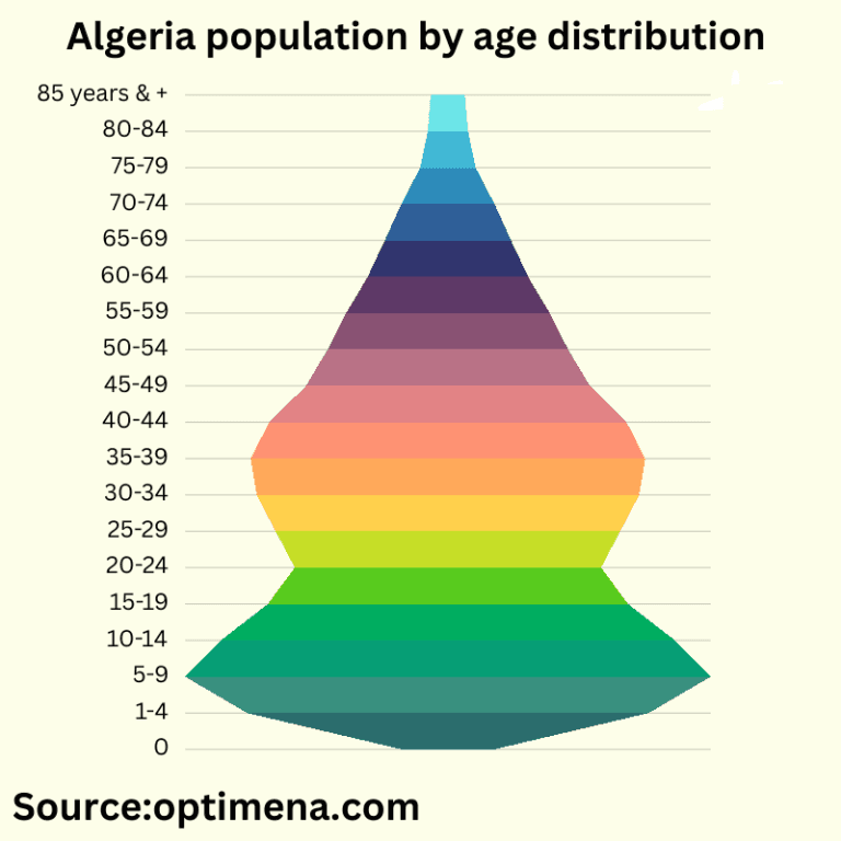 Algeria Economic & Demographic Outlook 2025: Insights, Analysis & Future Trends - Optimena