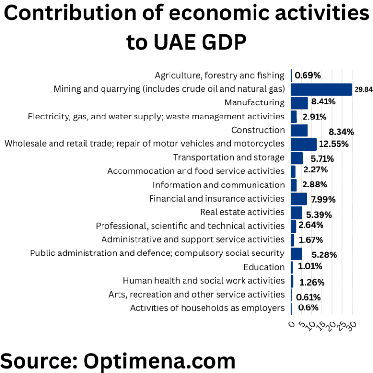 UAE Economic and Demographic Overview 2025: GDP Growth, Key Sectors ...