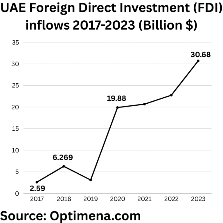 UAE Economic and Demographic Overview 2025: GDP Growth, Key Sectors ...