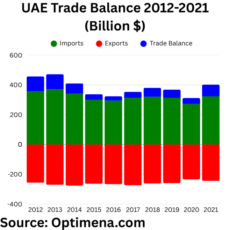 UAE Economic and Demographic Overview 2025: GDP Growth, Key Sectors ...