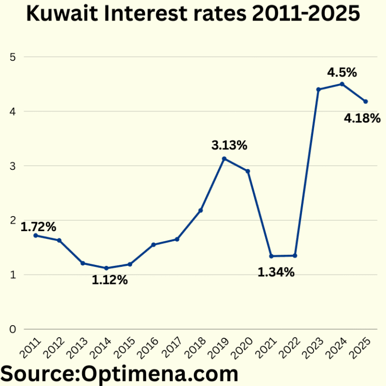 Kuwait Economic and Demographic Outlook 2025: Insights and Analysis ...
